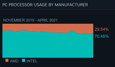 AMD Ryzen Desktop CPUs Hit Share On Steam Versus Intel Core Core Chips Gaining Popularity