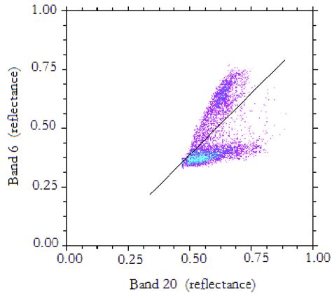 Two Dimensional Scatter Plots Obtained From Band 6 And Band 20