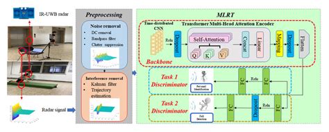 Flowchart Of The Mlrt Download Scientific Diagram