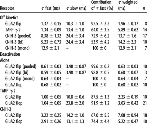 Off And Deactivation Kinetics Of Alternatively Spliced GluA2 Receptors