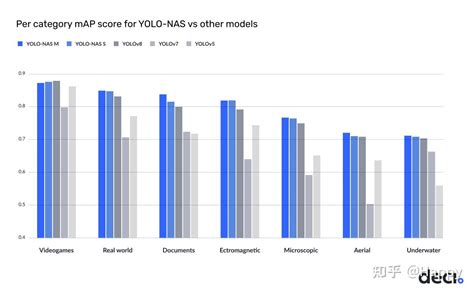 Yolo Nas Yolo新高度，引入nas，出于yolov8而优于yolov8 知乎