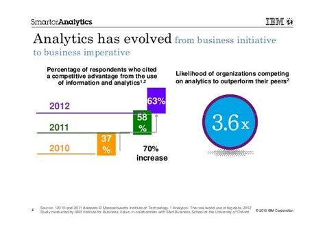 Transforming Business With Smarter Analytics