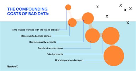 The Staggering Impact Of Poor Data Quality