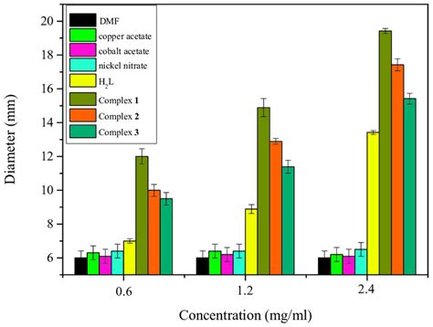 The Diameter Of Inhibition Zones Of S Aureus In Different