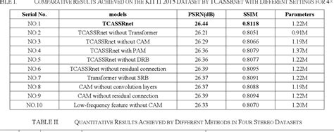 Table I From Swin Transformer Based Cross View Attention Network For