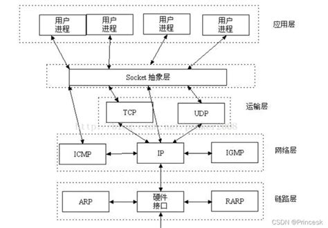 深入理解socket套接字原理 知乎