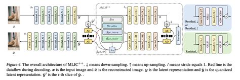 Compression Mlic Linear Complexity Multi Reference Entropy Modeling For Learned Image