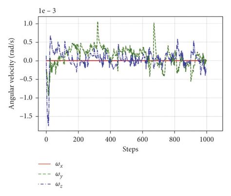 simulation results with ζ 1 κ 0 001 ξ 0 and σ 0 a linear