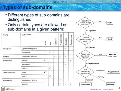 Ppt Functional Modeling Requirement Patterns Problem Frames