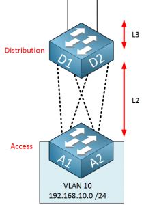 Cisco Switch Virtualization