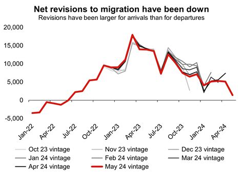 Nz First Impressions Net Migration May 2024 Westpac Iq