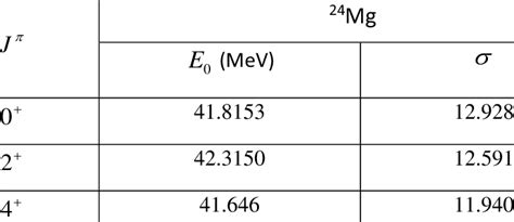 Values Of E0 The Mean Energy And V The Standard Deviation For