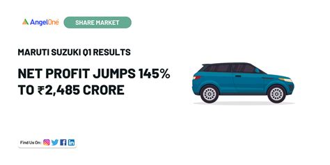 Maruti Suzuki Q1 Results Net Profit Jumps 145 To ₹2485 Crore
