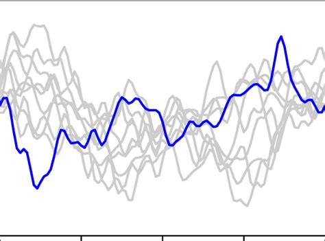 Example Resource Allocation Traces Based On Fourier Series With S Max