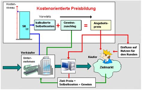 Preisbildung