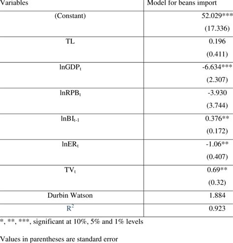 Factors Affecting Beans Import Download Table