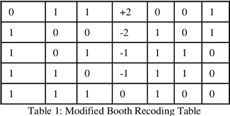 Table 1 From Design Of Reliable Multiplier Using Adaptive Hold Logic Semantic Scholar