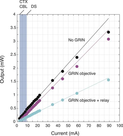 Figures And Data In Ninscope A Versatile Miniscope For Multi Region