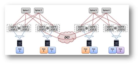 30 VxLAN EVPN And Integrated Routing Bridging Data Center Virtualization And DC Interconnect