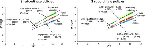 Adapting To Unknown Variation Log Log Plots Of Regret As A Function Of Download Scientific