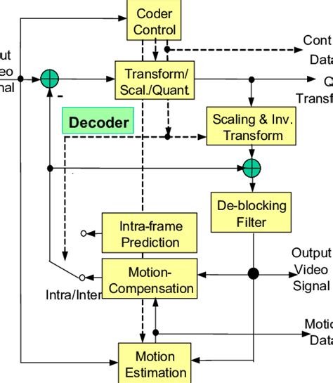 encoding loop of h 264 ii review of intra prediction in h 264