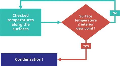 Figure Process For Determining Condensation Technoform Construction