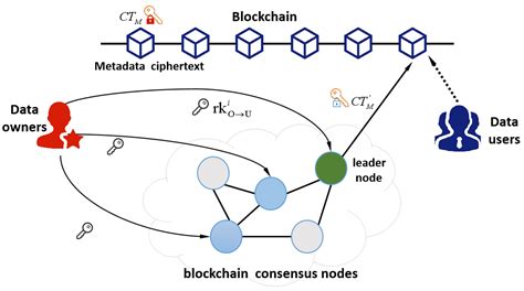 Electronics Free Full Text A Threshold Proxy Re Encryption Scheme