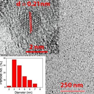 TEM Micrograph Of CDs Small Inset Is The HRTEM Image Of CDs