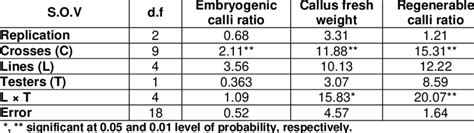 Mean Squares Of Line X Tester Analysis Of Variance For In Vitro Traits