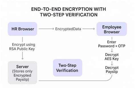 Cybersecurity E2ee Privacybydesign Frontendsecurity Webdevelopment