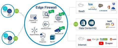 VMware VeloCloud SD WAN 6 0 领先的 SD WAN 解决方案 sysin SYStem INside