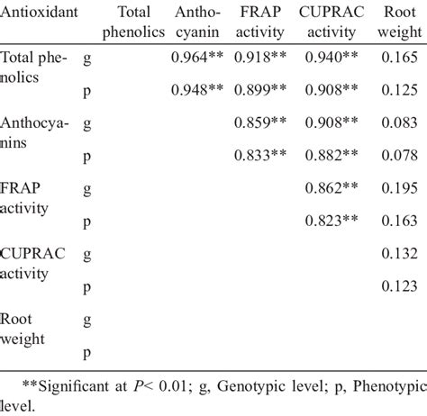 Correlation Coefficient Between Total Phenolics Anthocyanins Frap