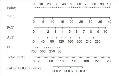 logistic regression nomogram download scientific diagram
