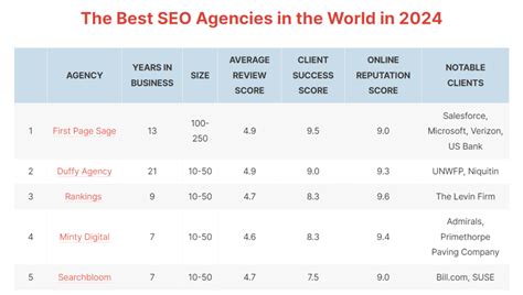 The Best Seo Agencies In The World 2025 Edition First Page Sage