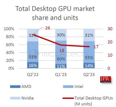 Gpu Market Rebounds In Q Amd Nvidia Intel See Increased Shipments Discrete Gpu Up By
