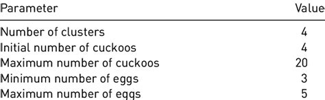 Optimal Values Of The Cuckoo Optimization Algorithm Parameters For The