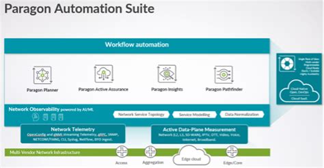 Build The Autonomous Network Of The Future Today With Paragon Automation Hpe Juniper