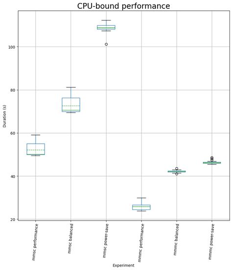 Battery Power Profiles And Performance · Mihaipage