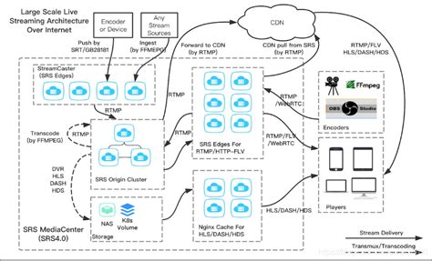 Srs中使用webrtcsrs Webrtc 对讲 Csdn博客