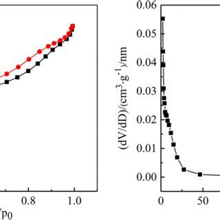 A N Adsorption Desorption Isotherms And B Pore Size Distribution Of AC