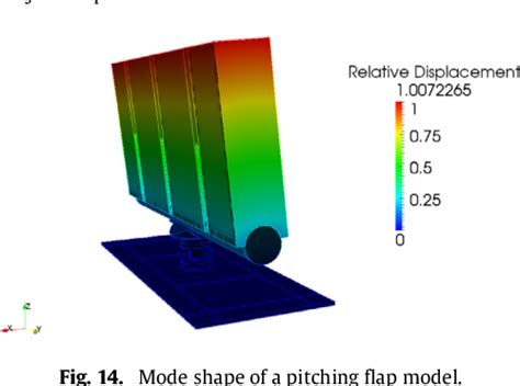 Figure 14 From Development And Validation Of A Procedure For Numerical