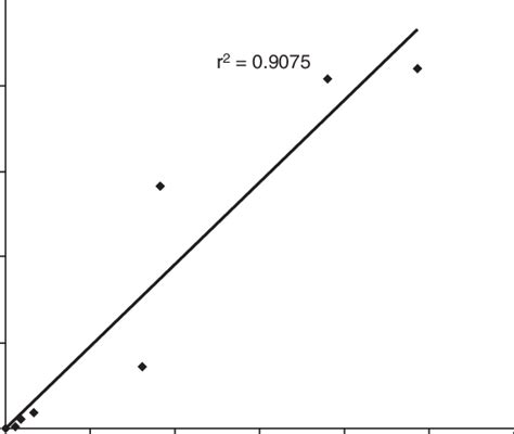 In Vitro In Vivo Correlation Plot Of Colontargeted Formulation F3 Download Scientific Diagram