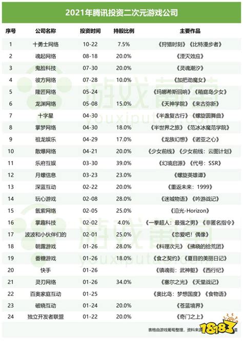 前米哈游技术总监带队，腾讯这款藏了两年的二次元怎么样了？