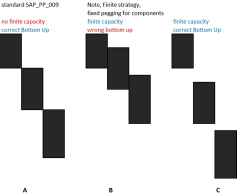 Solved Heuristic Sappp009 Bottom Up And Finite Scheduli Sap Community