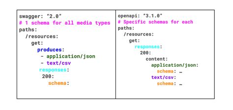Openapi Vs Swagger Postman Blog