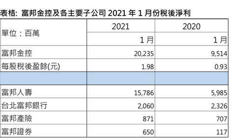 新聞中心 富邦金控2021年1月稅後淨利20235億元 Eps198元 創下單月歷史新高 富邦金控 Fubon Financial