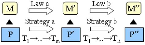 Model Driven Refactoring Download Scientific Diagram