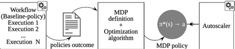 Process Of Deriving An Mdp Based Budget Assignment Policy Once The