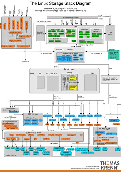 Dateilinux Storage Stack Diagram V515svg Thomas Krenn Wiki