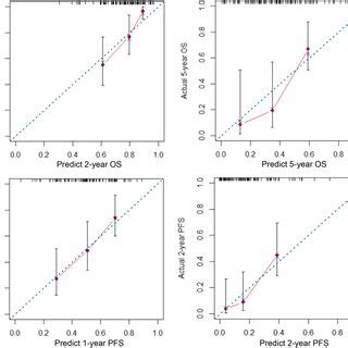 Nomograms For Predicting The Overall Survival OS And Progression Free